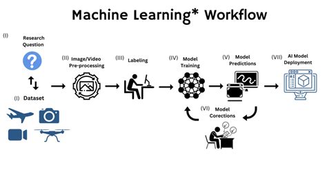 Demystifying Ai A Brief Overview Of Image Pre Processing And A Machine