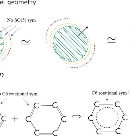 The 1 Fuzzy Shells Realize The Nested Geometry Of The Th Landau