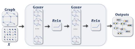 An Overview Of Graph Models Papers With Code