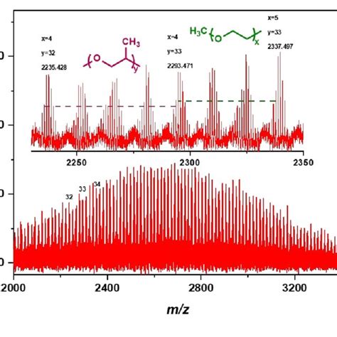 Figure S4 Ftir Spectrum Of Jeffamine M 1000 And The Jeffamine Download Scientific Diagram