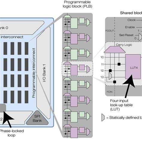 Anatomy Of The Lattice Ice40 Configurable Logic Block And Internal
