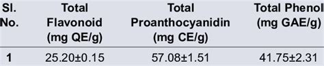 Quantitative Phytochemical Assay Of Ethanol Extract Of S Glauca Seeds