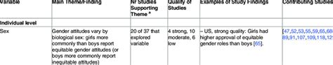 Summary Of Quantitative Themes Around Factors Associated With Young