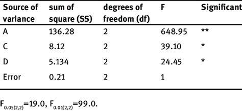 Variance Analysis Results Download Table