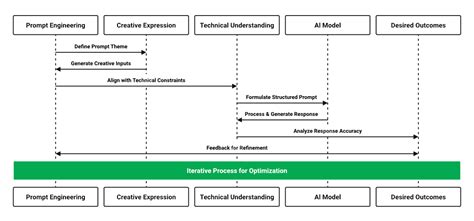 Prompt Engineering A Guide To Improving Llm Performance Circleci