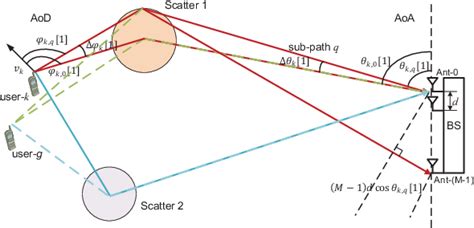 Figure 1 From Pilot Decontamination With Directional Doppler Psd In