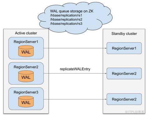 Hbase——replication(复制)原理 曹伟雄 博客园 Hbase——replication(复制)原理 曹伟雄 博客园