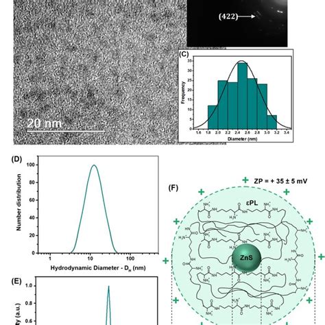 A Tem Image With Hr Image Showing Lattice Fringes B Saed Pattern