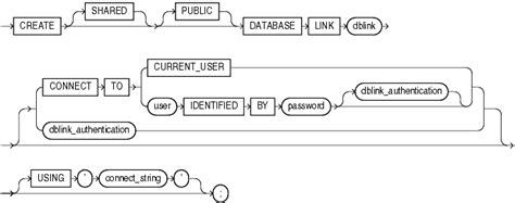 create database link