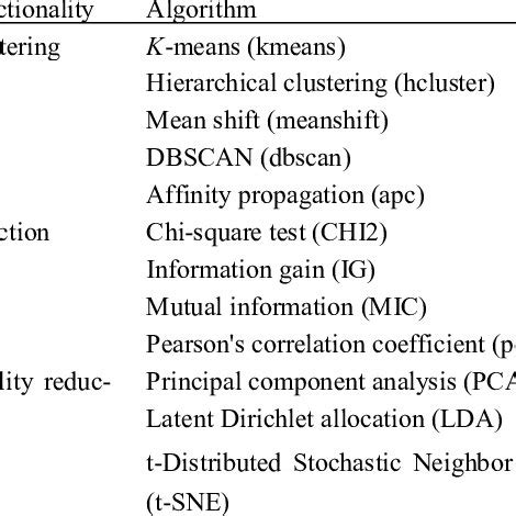 A List Of Various Feature Clustering Selection And Dimensionality