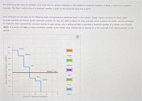 Solved The Following Graph Plots The Demand Curve Blue