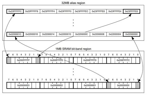 Earlycareer Embeddedsystems Learning Embeddedc Learnwithyash Linux Arm Bitbanding