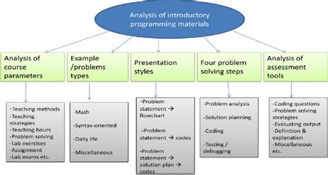 Analysis Of Introductory Programming Materials Download Scientific Diagram