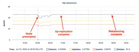 You Ran The Operational Database On What Testing Spot Instances