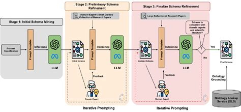 논문 리뷰 Llms4schemadiscovery A Human In The Loop Workflow For Scientific Schema Mining With