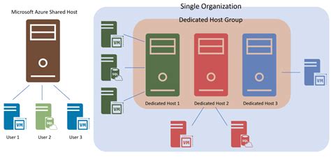 Azure Dedicated Host Dedicated Server