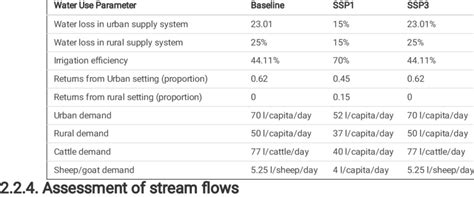 water use parameters used in gwava model for ssp3 and ssp1 scenario