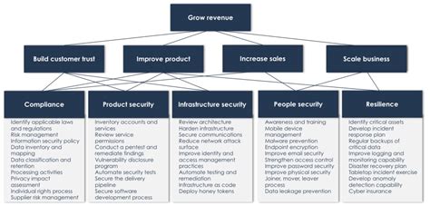 Developing An Information Security Strategy Cyber Security Leadership