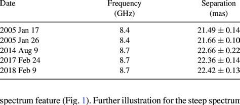 Angular Separation Between The Nw And Se Radio Components In J11104817