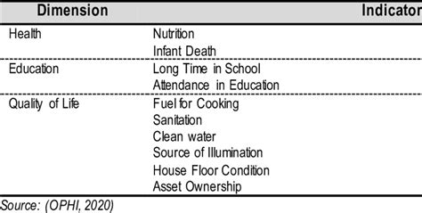 Dimensions And Indicators Of The Multidimensional Poverty Index Mpi