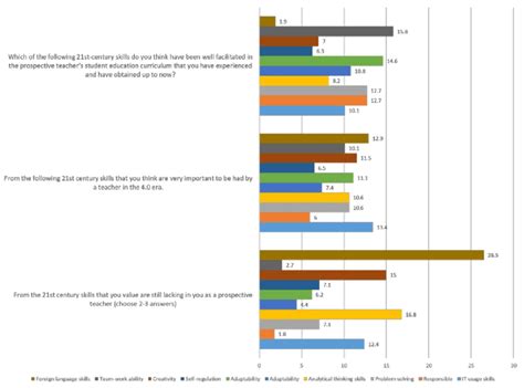 21st Century Skills Survey For Teachers Download Scientific Diagram