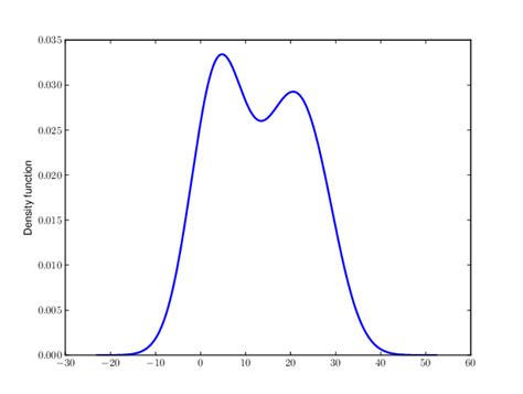 Density Function Of Sample Sx Using Kernel Density Estimation