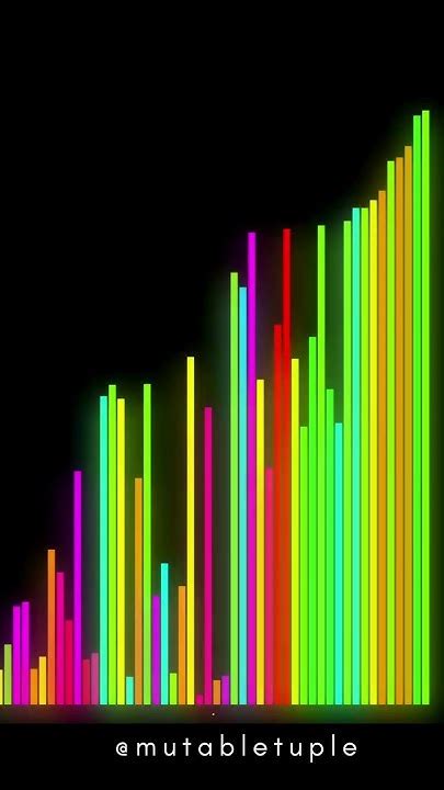 Can You Guess The Sorting Algorithm Coding Programming Developer