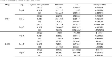 Table 2 From Development And Validation Of A Simple Rp Hplc Method For