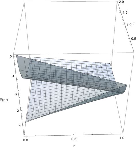 Graphs Of Fuzzy Exact Solution ν~ τ Documentclass[12pt]{minimal} Download Scientific Diagram