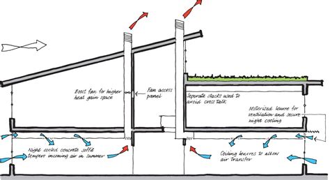 Cross Flow And Passive Stack Ventilation Ventilation Passive House
