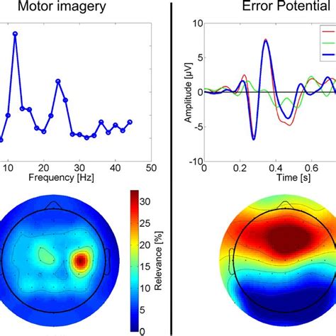 Combined Mi And Ssvep Bci System For Control Of A 2 Dof Artificial