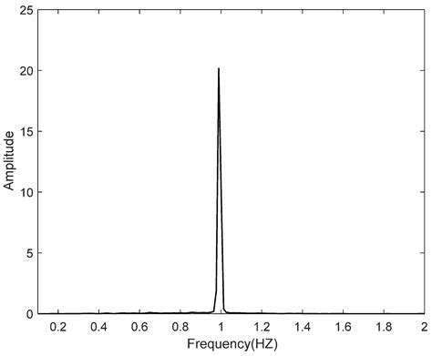 Symmetry Free Full Text Time Frequency Extraction Model Based On Variational Mode