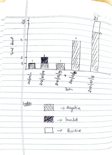 Pandas Plotting Subdivided Bar Graph From A Dataframe Stack Overflow