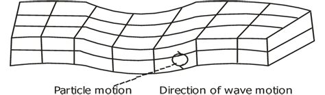 4 Propagation Of Rayleigh Waves Download Scientific Diagram