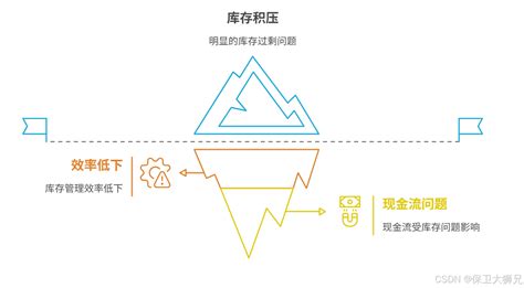 库存管理做不好？三步帮你理顺出入库、调拨和盘点！ Csdn博客