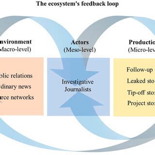 The Ecosystem S Feedback Loop Download Scientific Diagram The Ecosystem S Feedback Loop Download Scientific Diagram