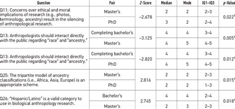 Statistically Significant Pairwise Differences Between Educational