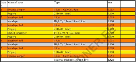 Am335x Ddr3 Routing For 6 Layer Pcb Stackup Processors Forum