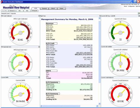Project Management Kpi Template Excel Report With Free Download With Kpi Template Free Download
