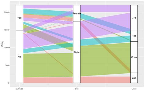 R How Can I Reorder Every Axis In Ggalluvial Stack Overflow