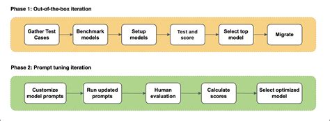 How Arcanum Ai Migrated Models From Openai To Aws Using Amazon Bedrock