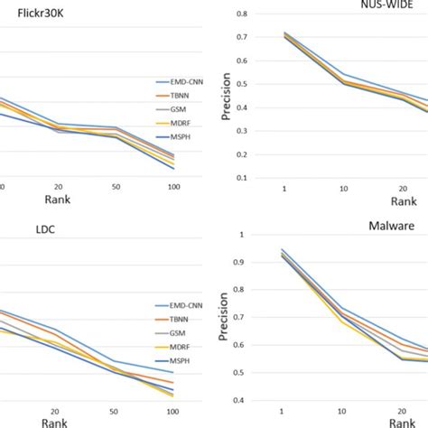 Comparison Of Precision With State Of The Art Methods Of Cross Modality