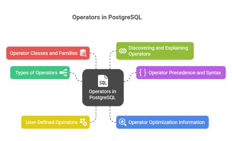 What Are The Operators In Postgresql With Code Example