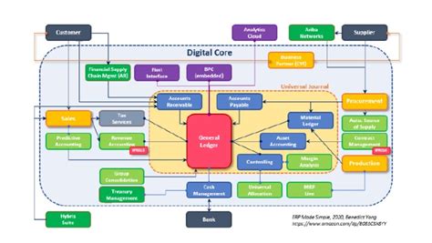 Sap S4 Hana Innovations