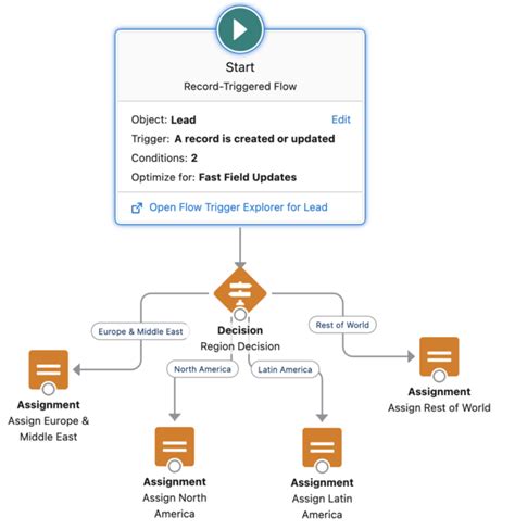 configuring state and country picklists and cross object region mapping in salesforce cloudkettle