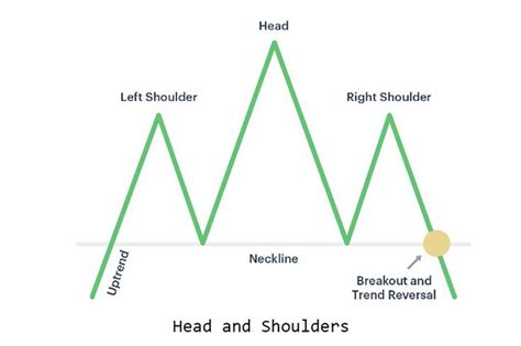 Head And Shoulders Pattern Head Shoulders Technical Analysis Stock Chart Patterns Diagram