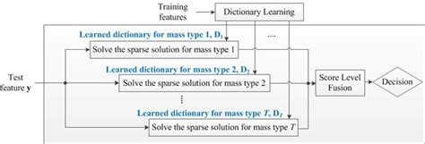 Proposed Dictionary Configuration Method Description Note That The Download Scientific Diagram
