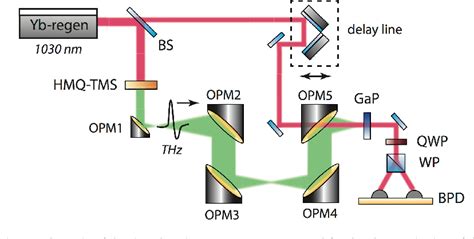 Figure 1 From Generation Of High Field Terahertz Pulses In An Hmq Tms Organic Crystal Pumped By