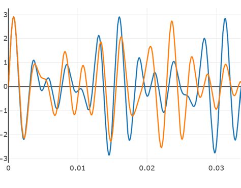 Musical Chord Waveform Visualizer The Official EngineeringPaper Xyz Blog