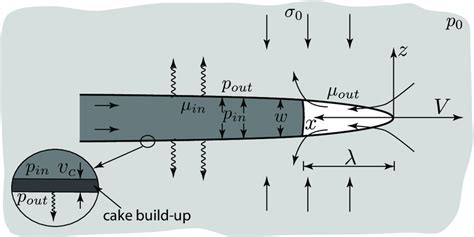 2 Semi Infinite Fracture Download Scientific Diagram
